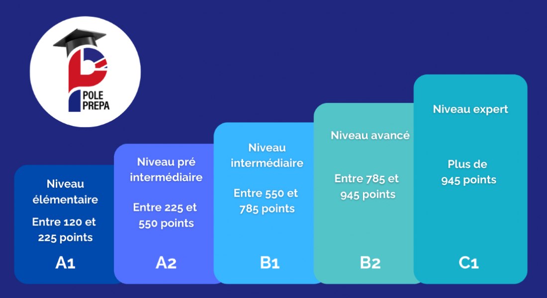 Score TOEIC 850+ Garanti En 1 Mois | Préparation Au Test TOEIC à Lyon ...